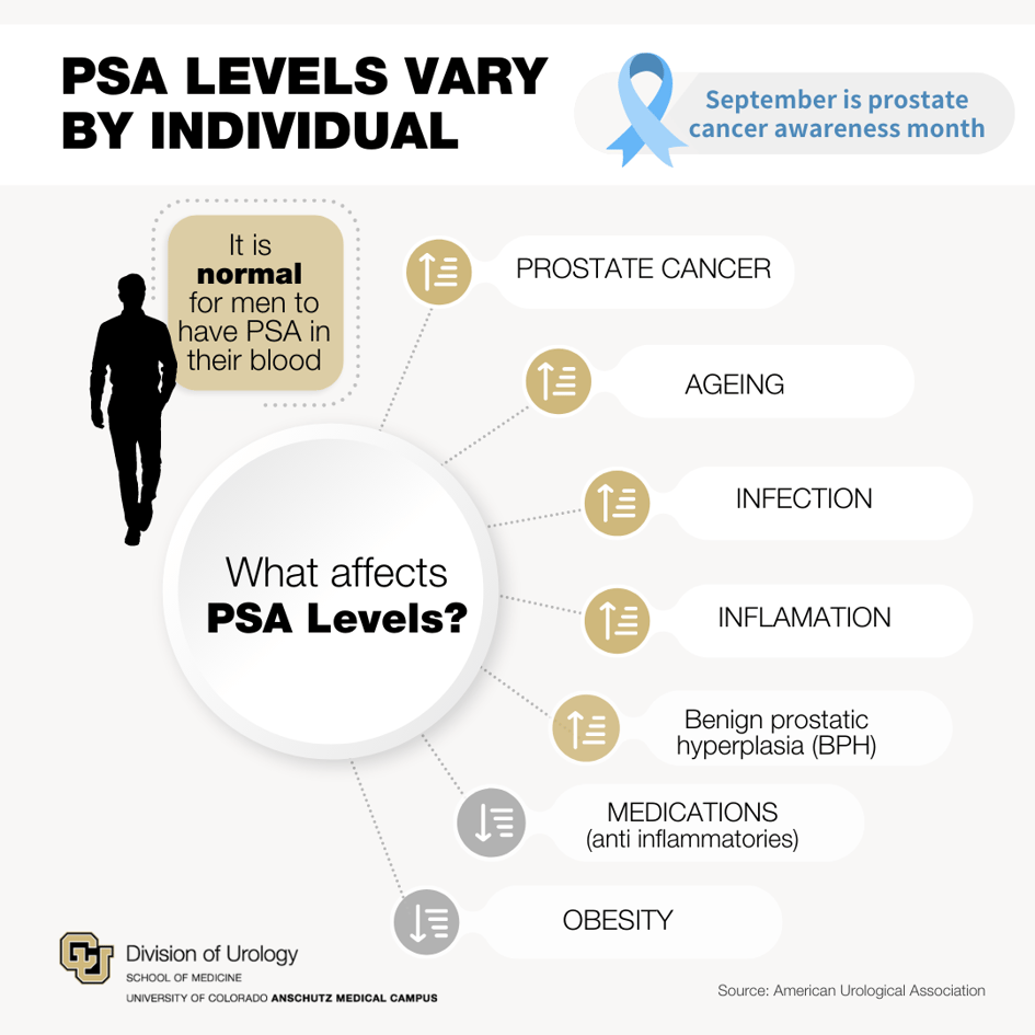 Explaining PSA Numbers Explaining PSA Numbers