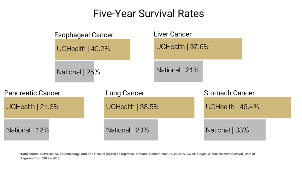 For Many Cancers, 5-Year Survival Rates at CU Cancer Center Exceed ...