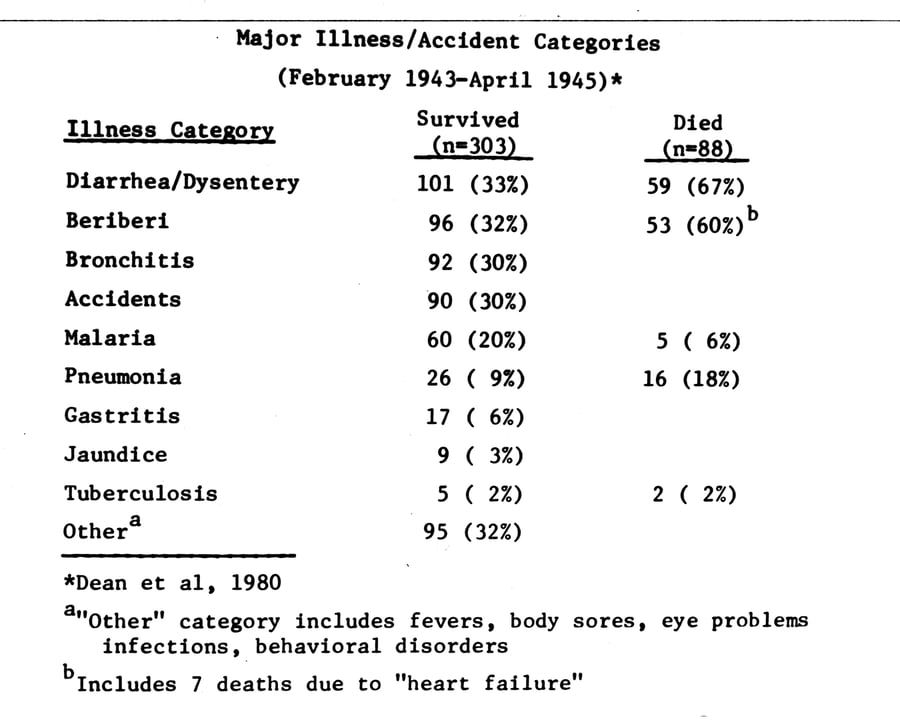 Disease and Deprivation Test WWII POW Doctor’s Values to the Core